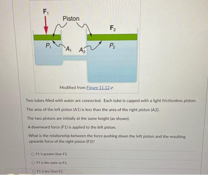 [Solved]: The area of the left piston (A1) is less than the
