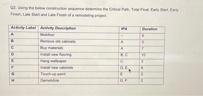 Solved Q2. Using the below construction sequence determine | Chegg.com