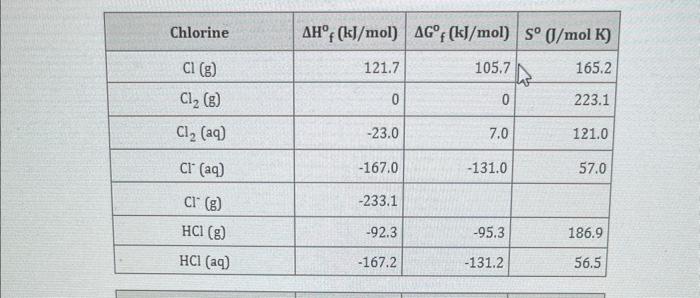 Solved Consider the reaction I2( g)+Cl2( g) 2ICl(g) Use the | Chegg.com