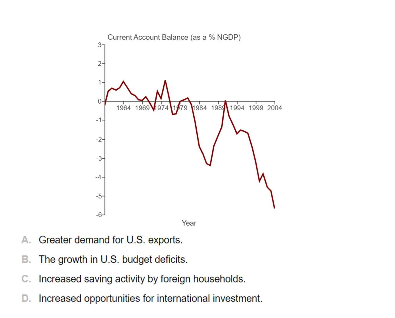 Solved The diagram to the right shows the current account | Chegg.com