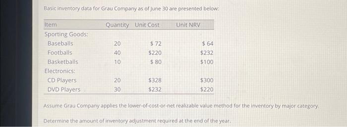Solved Basic inventory data for Grau Company as of June 30 | Chegg.com