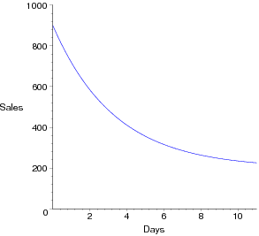 Solved A company finds that x days after the conclusion of | Chegg.com