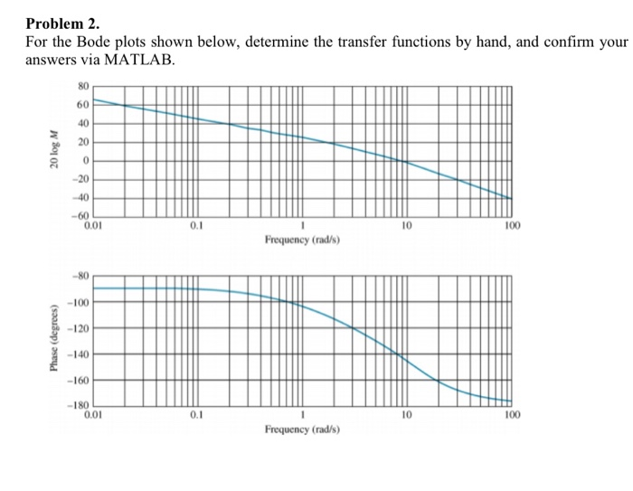 Solved Problem 2. For the Bode plots shown below, determine | Chegg.com