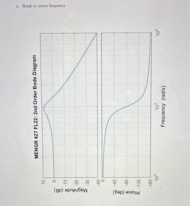 Solved 3. The following bode diagram is for a 2nd order for | Chegg.com