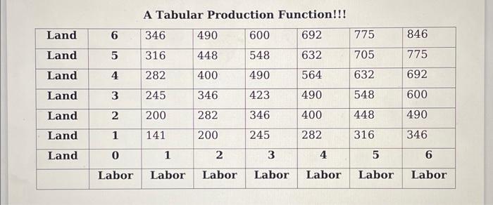 Solved A Tabular Production Function!!!This fun table shows | Chegg.com Solved A Tabular Production Function!!!This fun table shows | Chegg.com