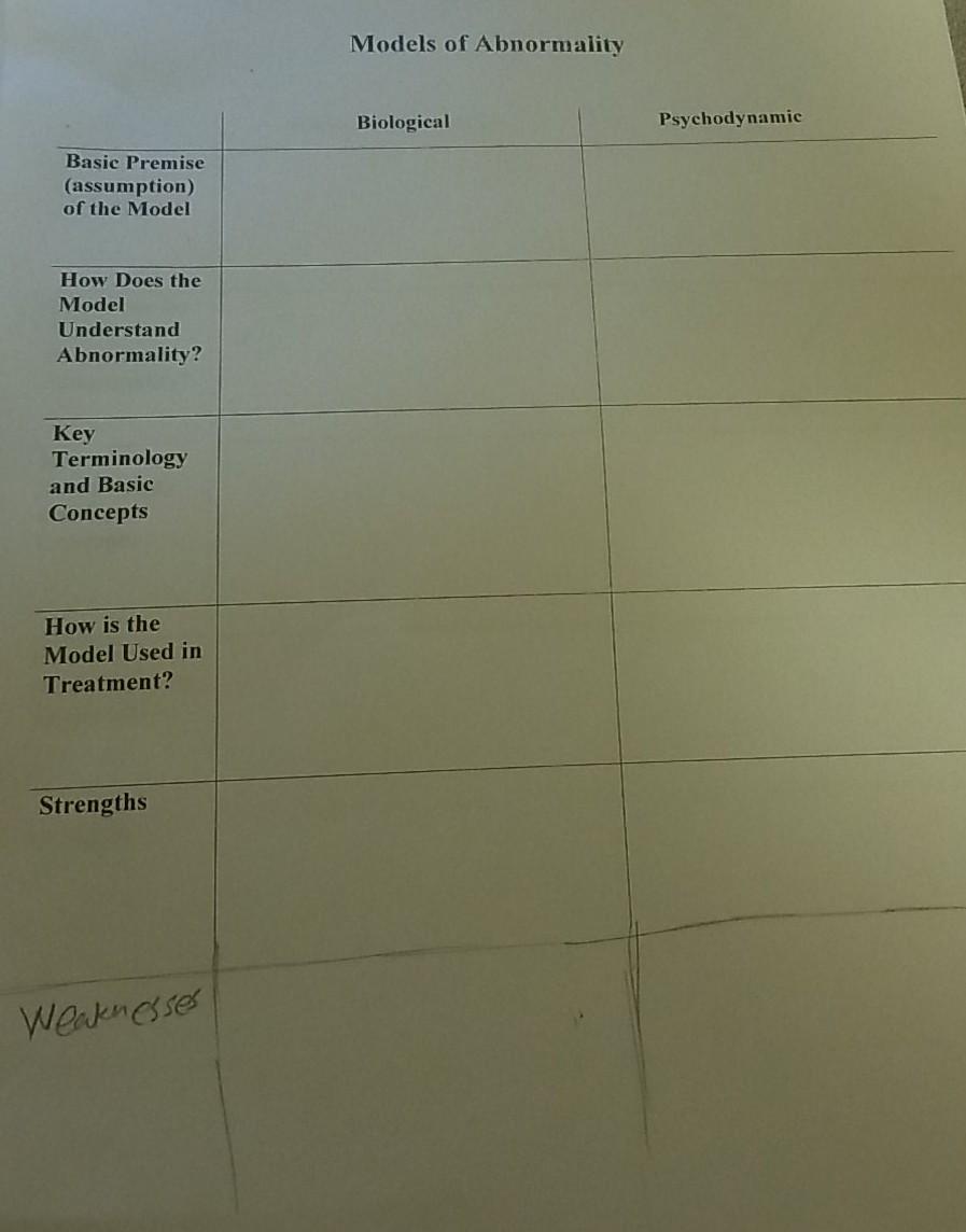 Solved Models of Abnormality Biological Psychodynamic Basic | Chegg.com