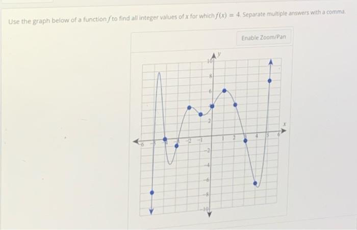 Solved Use The Graph Below Of A Function To Find All Integer 7303