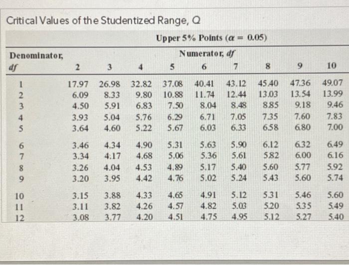 Solved Critical Values of the Studentized Range, QCritical | Chegg.com