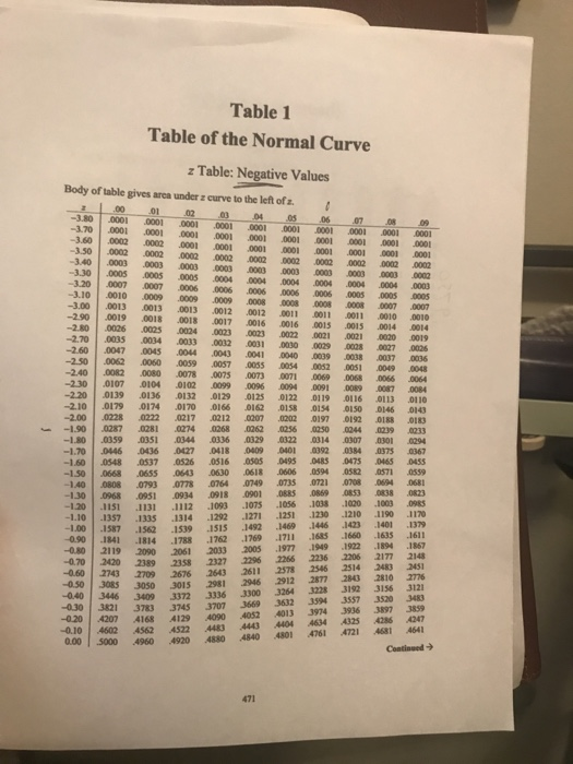 Solved Table 1 (continued) z Table: Positive Values 1.00 | Chegg.com