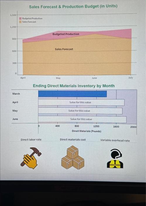 Solved Ending Direct Materials Inventory by Month1. Prepare | Chegg.com