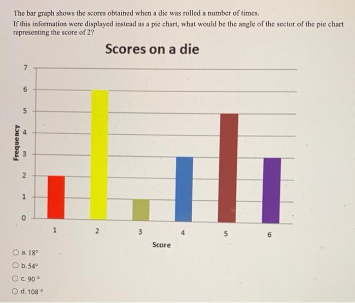 Solved The bar graph shows the scores obtained when a die | Chegg.com
