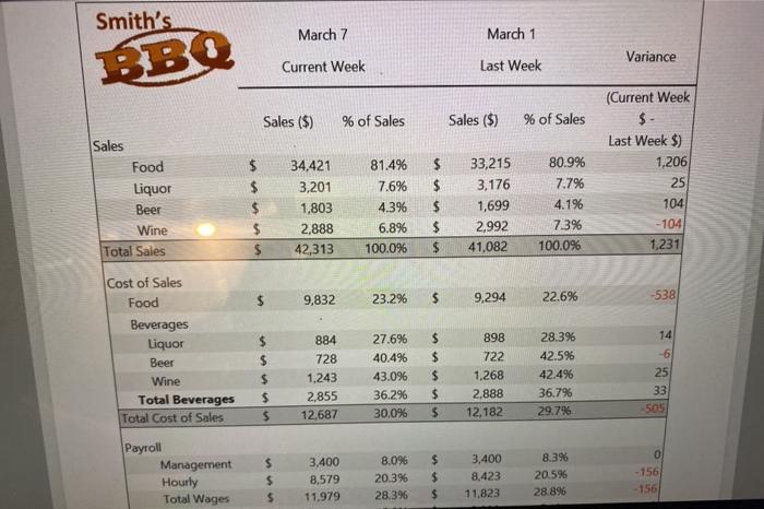 Solved Smith's March 7 March 1 Variance BBQ Current Week | Chegg.com