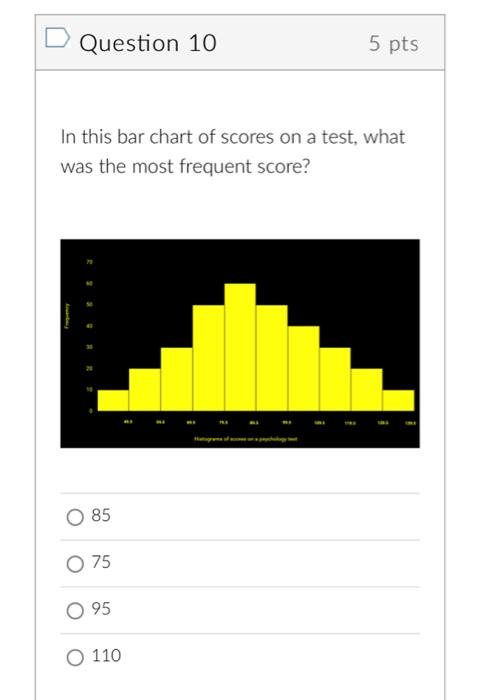 Solved Question 10 5 pts In this bar chart of scores on a | Chegg.com