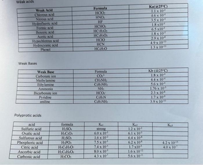 Solved 10) Complete the table (all solutions at 25∘C )Weak | Chegg.com