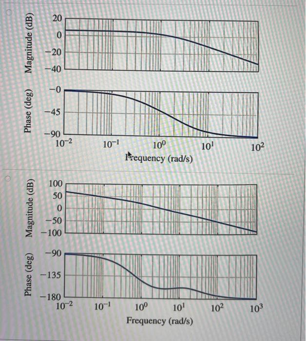 Solved Select the correct Bode plot of the following system: | Chegg.com