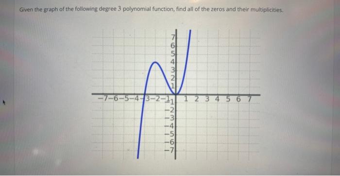 Solved Given the graph of the following degree 3 polynomial | Chegg.com