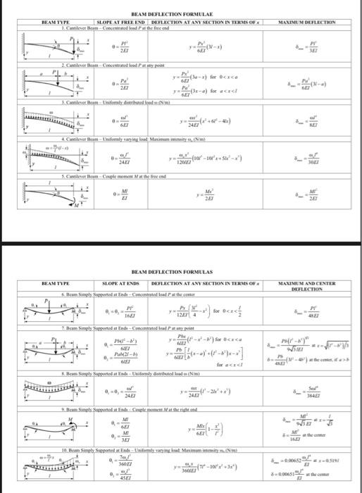 Solved 1. (50%) For the following statically indeterminate | Chegg.com