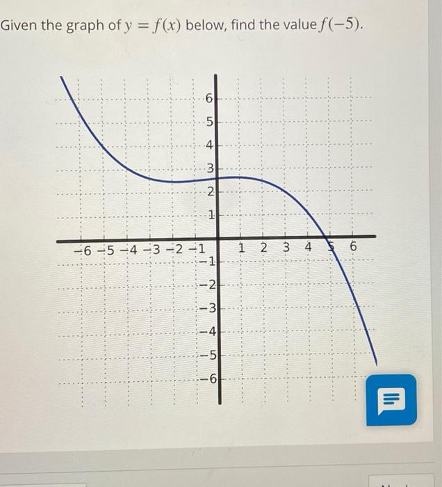 Solved Given the graph of y = f(x) below, find the value | Chegg.com
