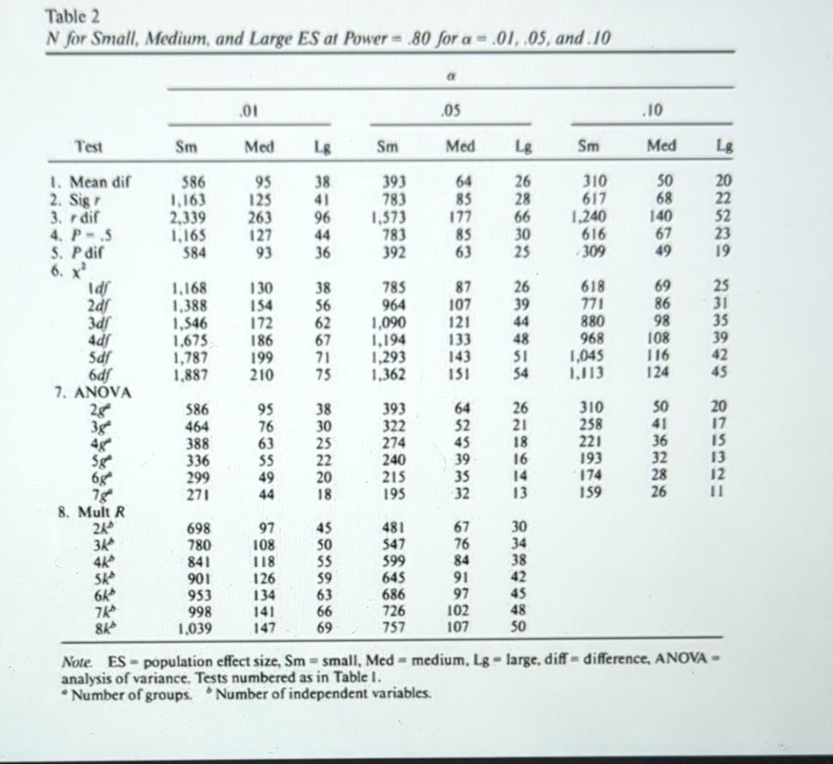 Solved Based on topic confidence interval,t test , | Chegg.com
