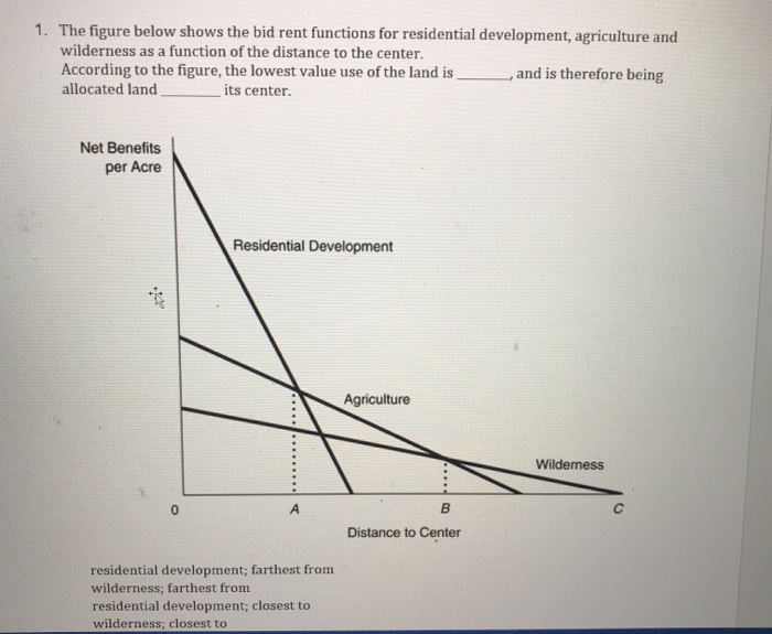 Solved 1. The figure below shows the bid rent functions for | Chegg.com