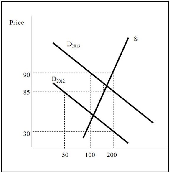 Solved Given the cobweb adjustment to price and quantity in | Chegg.com