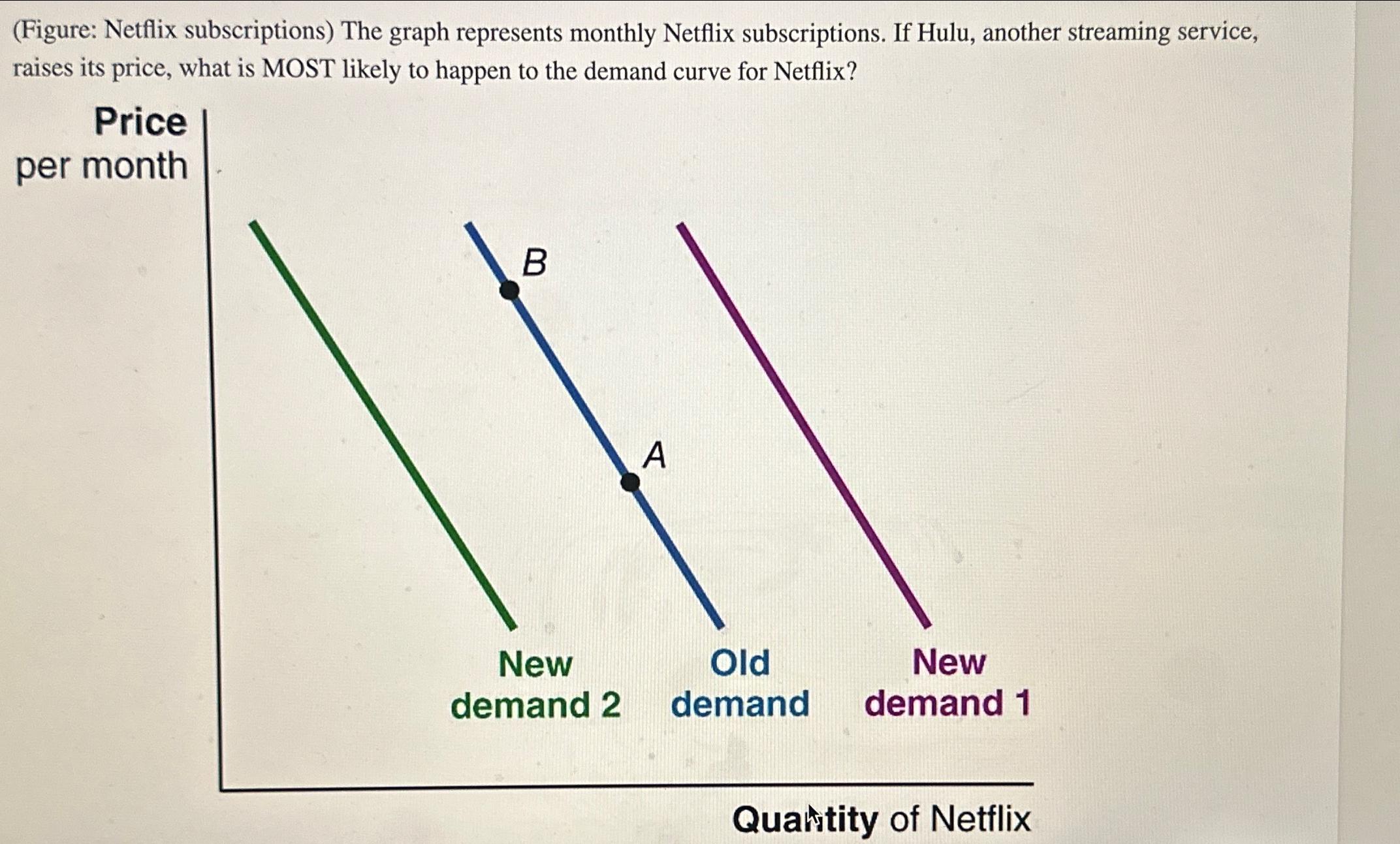 Solved (Figure: Netflix subscriptions) ﻿The graph represents | Chegg.com