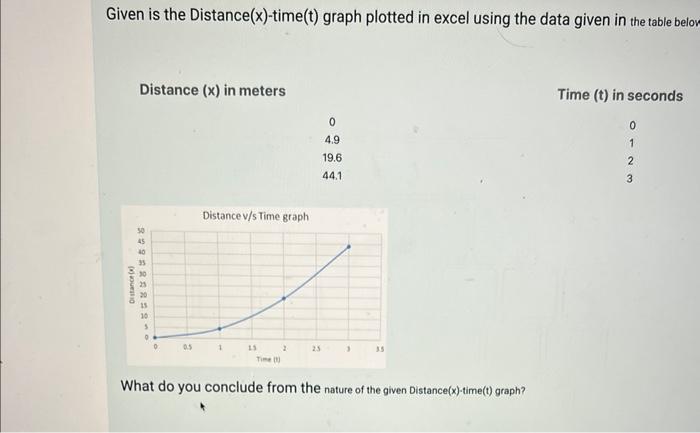 Solved Given is the Distance( x)-time(t) graph plotted in | Chegg.com