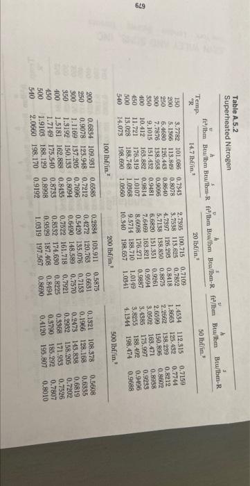 Solved 2. Complete this table for the thermodynamic | Chegg.com