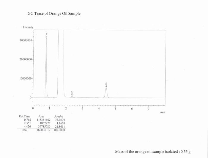 Solved 5. (4 pts) Analysis of the Gas Chromatogram Complete | Chegg.com