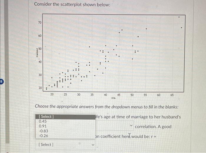 Solved Consider the scatterplot shown below: Choose the | Chegg.com