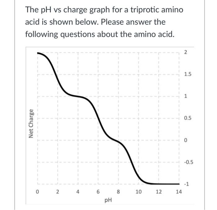 Solved The pH vs charge graph for a triprotic amino acid is | Chegg.com