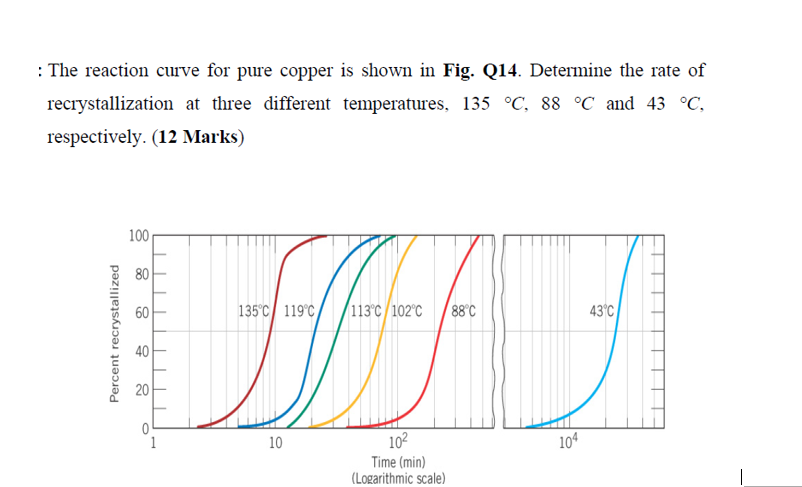 Solved : The reaction curve for pure copper is shown in Fig. | Chegg.com