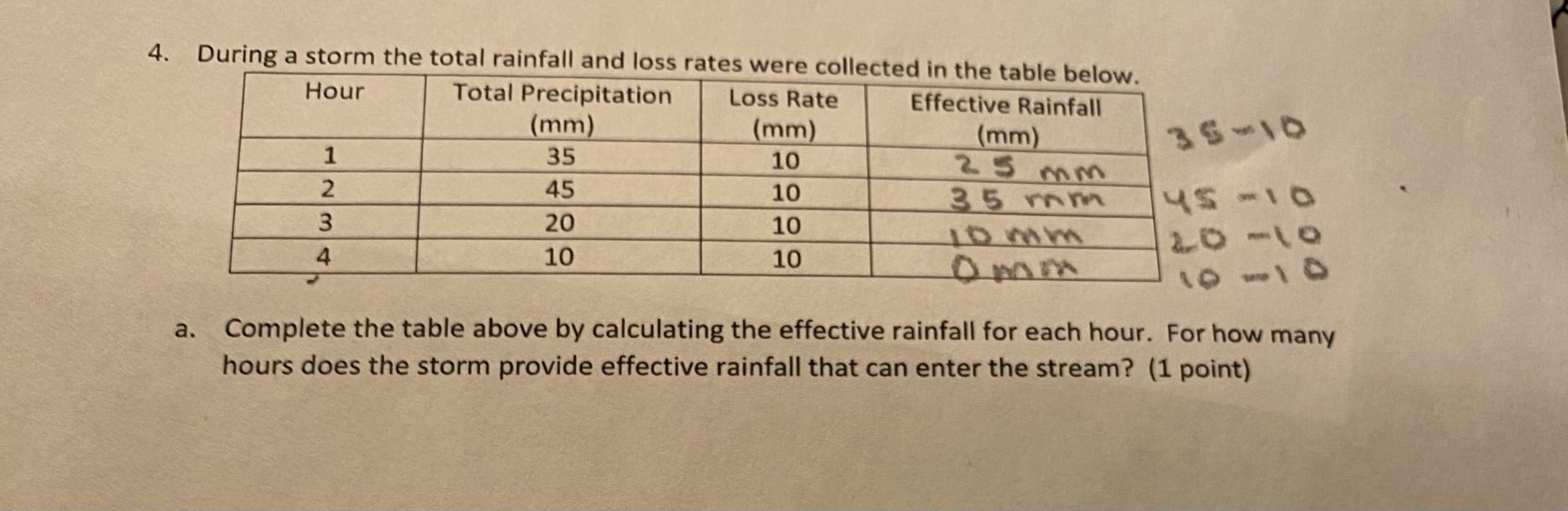 Solved During a storm the total rainfall and loss rates were | Chegg.com
