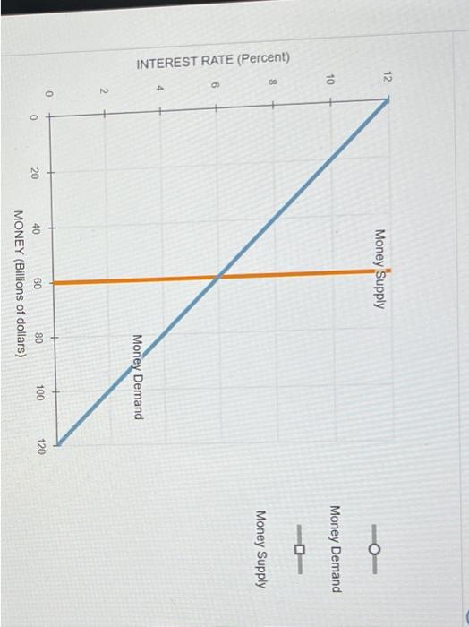 Solved 2. The theory of liquidity preference and the | Chegg.com