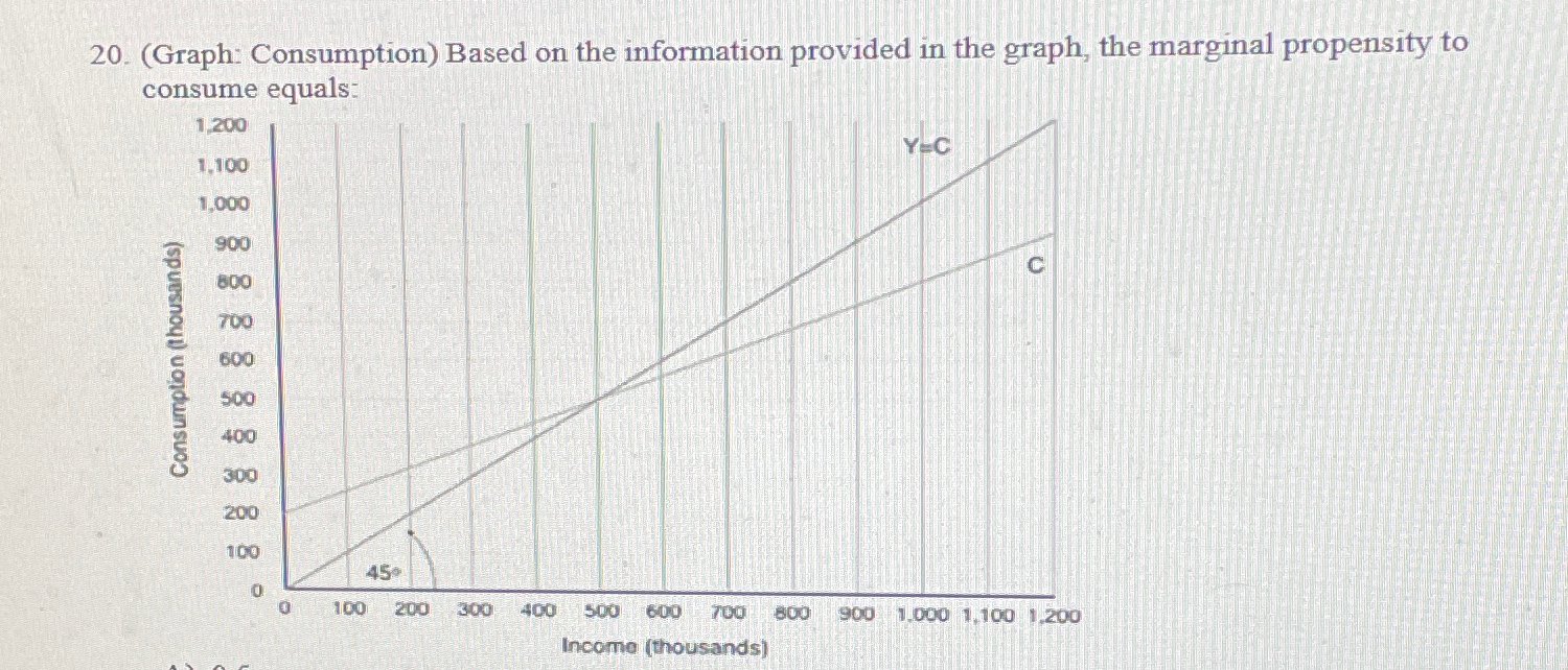 Solved (Graph: Consumption) ﻿Based on the information | Chegg.com