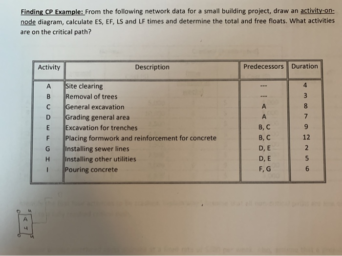 Solved Finding CP Example: From the following network data | Chegg.com