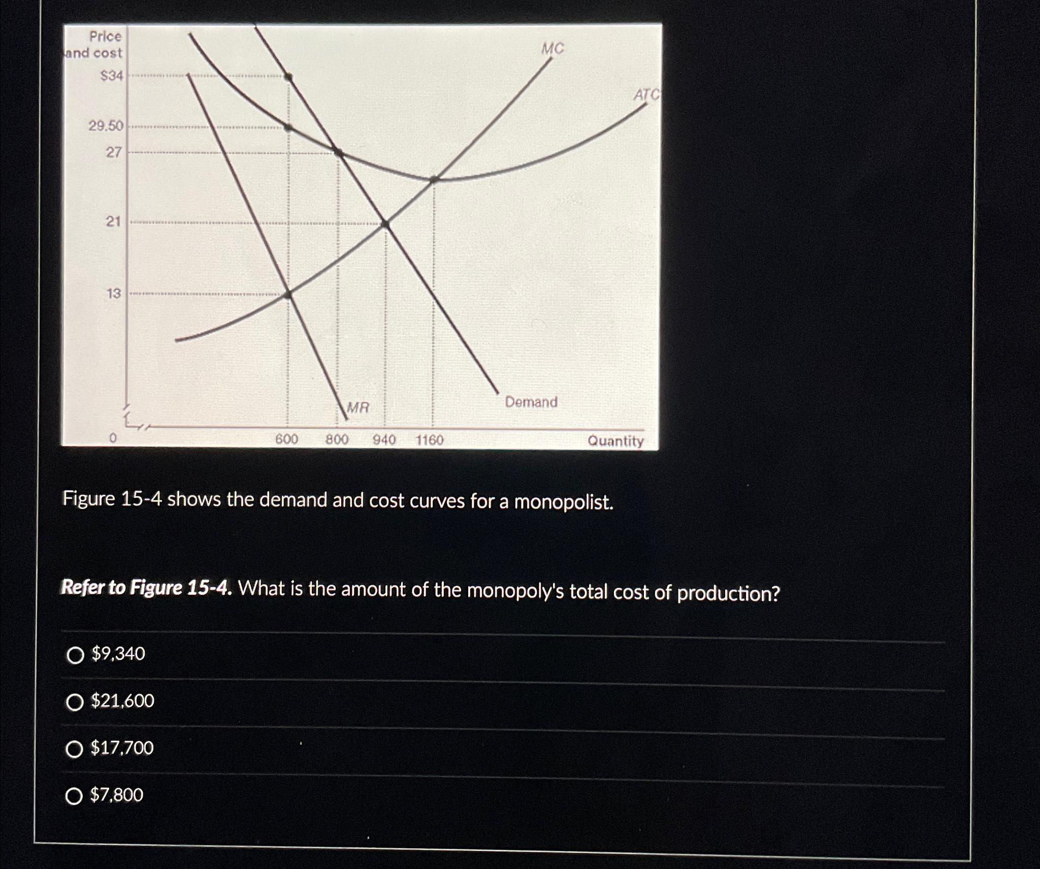 Solved Figure 15-4 ﻿shows the demand and cost curves for a | Chegg.com