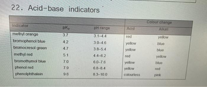 Solved 22. Acid-base indicators Indicator Colour change | Chegg.com