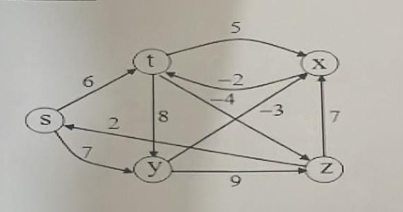 Solved if we run dijsktra algorithm on vertex s to the | Chegg.com Solved if we run dijsktra algorithm on vertex s to the | Chegg.com