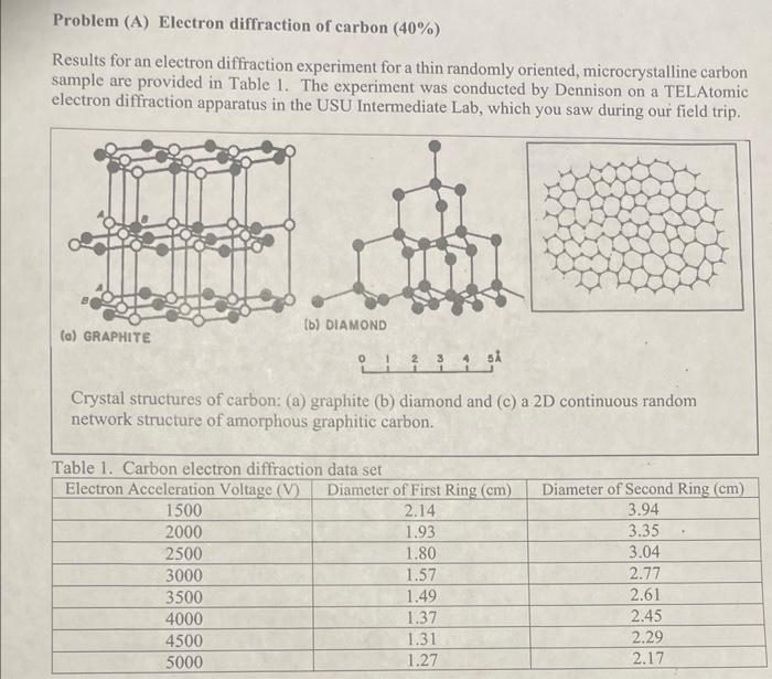 Solved Problem (A) Electron diffraction of carbon (40%) | Chegg.com