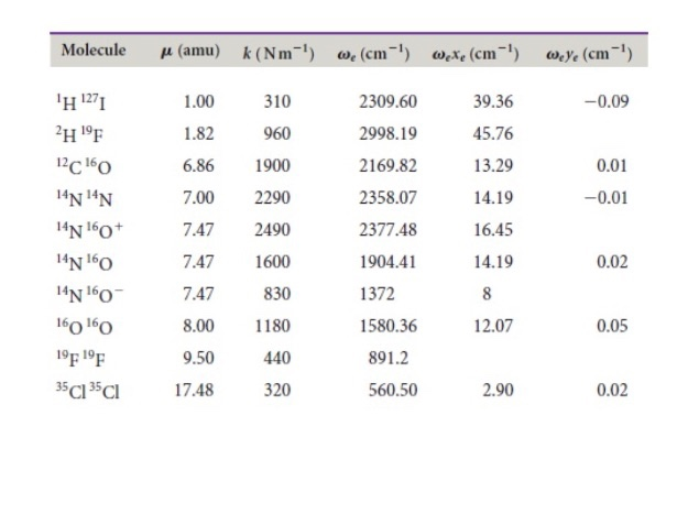 Based on Table, estimate the vibrational constant Ee | Chegg.com
