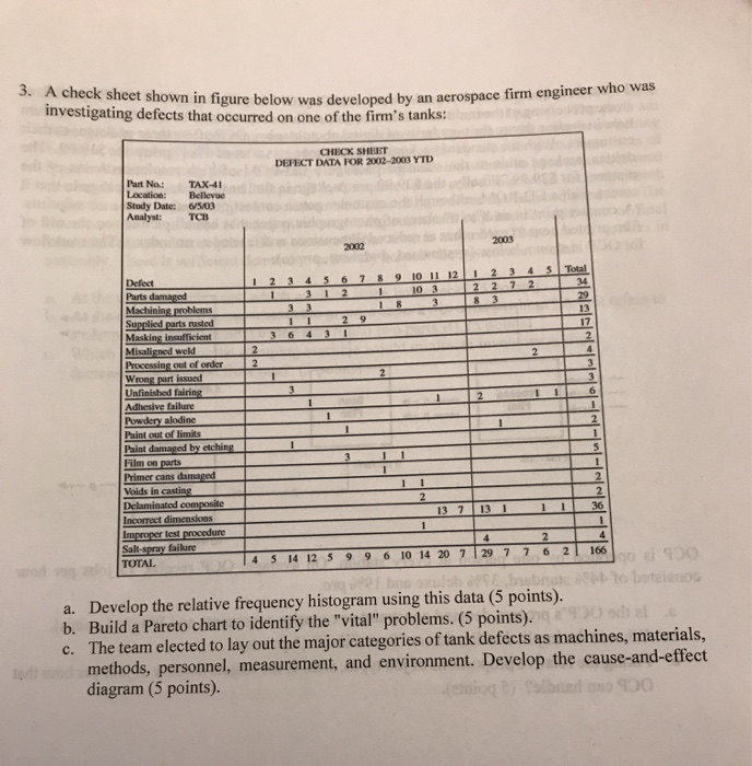 Solved 3. A check sheet shown in figure below was developed | Chegg.com