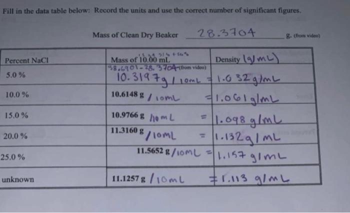 Solved 1. Draw a graph of density of solution versus Percent | Chegg.com