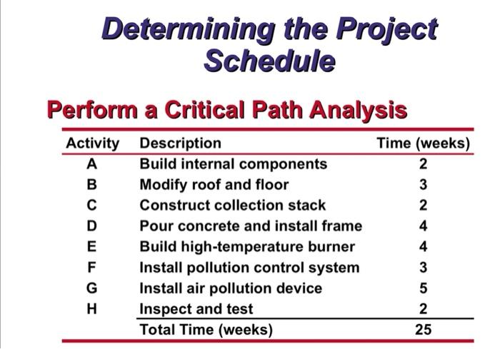 Solved Determining the Project Schedule Perform a Critical | Chegg.com