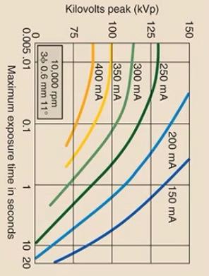 Solved Consider the x-ray tube rating charts shown below. If | Chegg.com