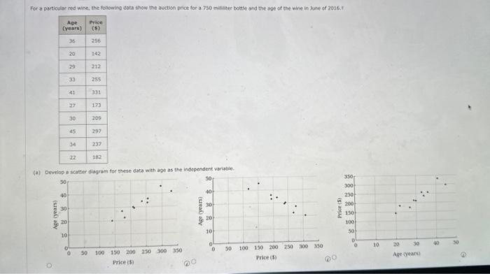 Solved (a) Develop a scatter dagram for sbese data with age | Chegg.com