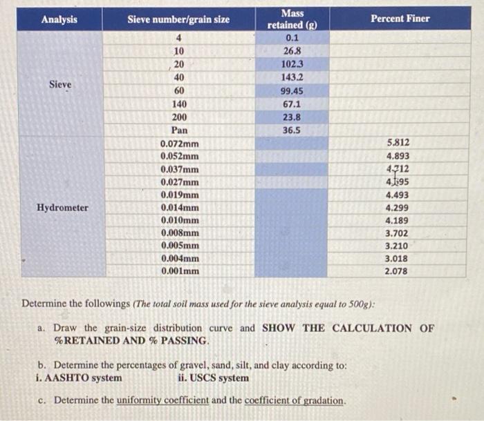 Solved Analysis Percent Finer Mass retained (g) 0.1 26.8 | Chegg.com