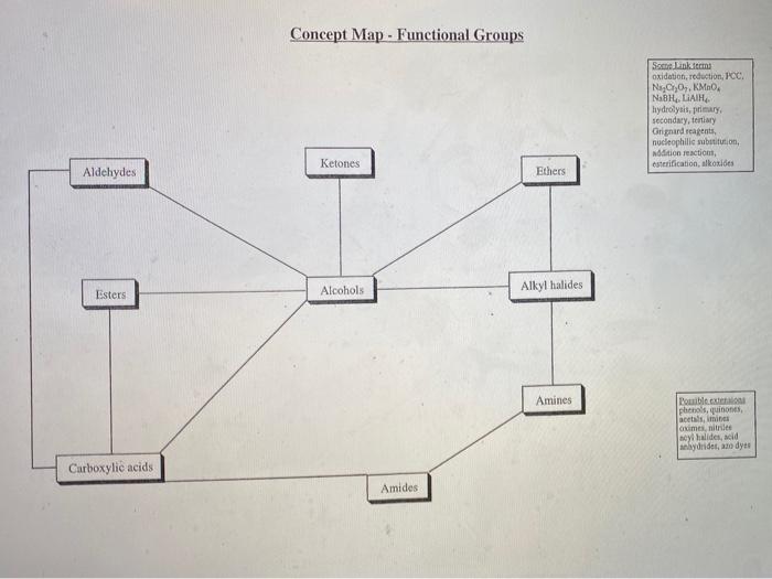 Solved Concept Map - Functional Groups Sink.com oxidation, | Chegg.com