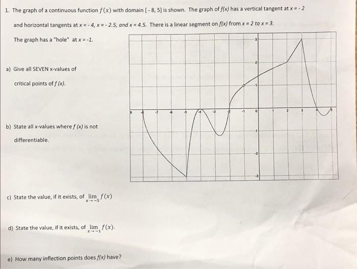 Solved 1. The graph of a continuous function f(x) with | Chegg.com