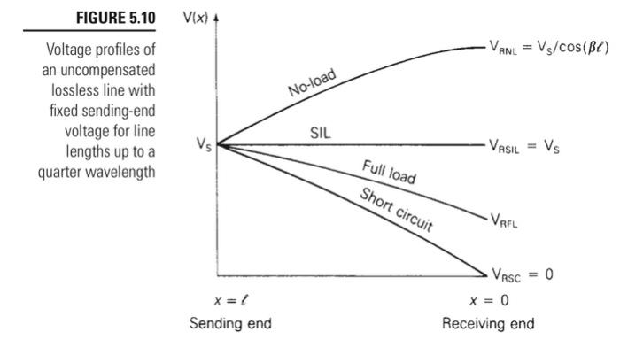 Solved FIGURE 5.10 V(x) Voltage profiles of an uncompensated | Chegg.com